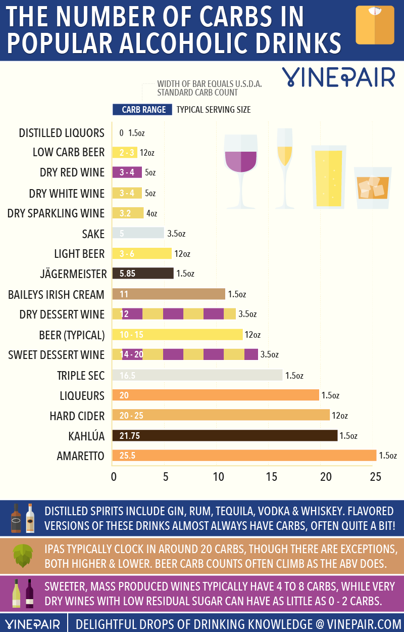 The Number Of Carbs In Popular Wines Beers Spirits INFOGRAPHIC The Number Of Carbs In Popular Wines Beers Spirits INFOGRAPHIC