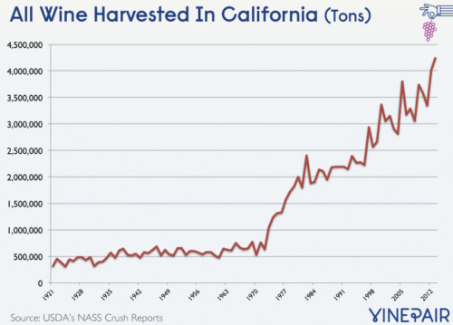 9 Charts That Tell The Story Of The Modern California Wine Industry ...