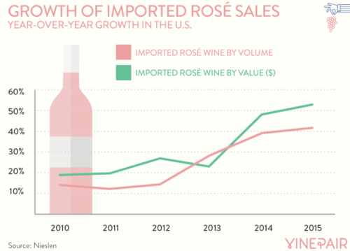 7 Maps & Charts That Explain The Incredible Rise Of Rosé In America ...