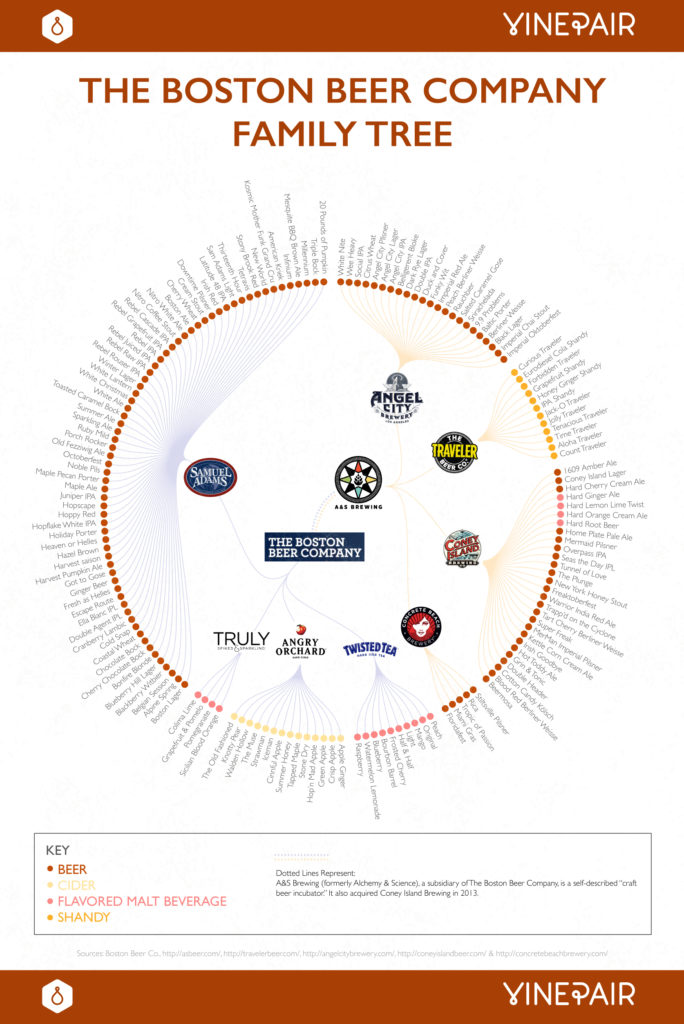 The Boston Beer Company Family Tree | VinePair