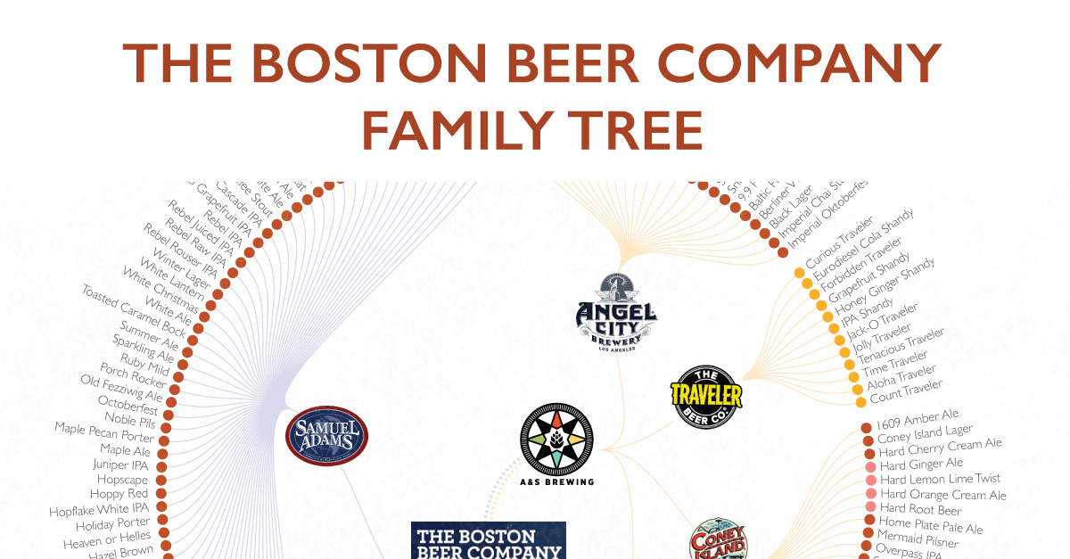 The Boston Beer Company Family Tree | VinePair
