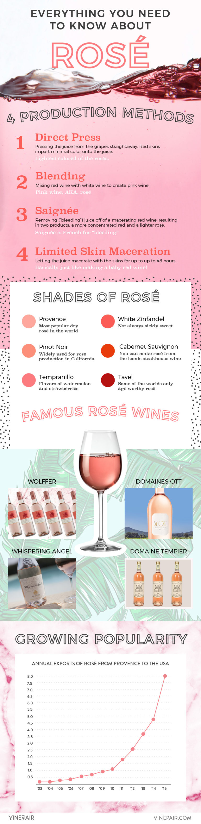 Everything You Need to Know About Rosé - Infographic | VinePair