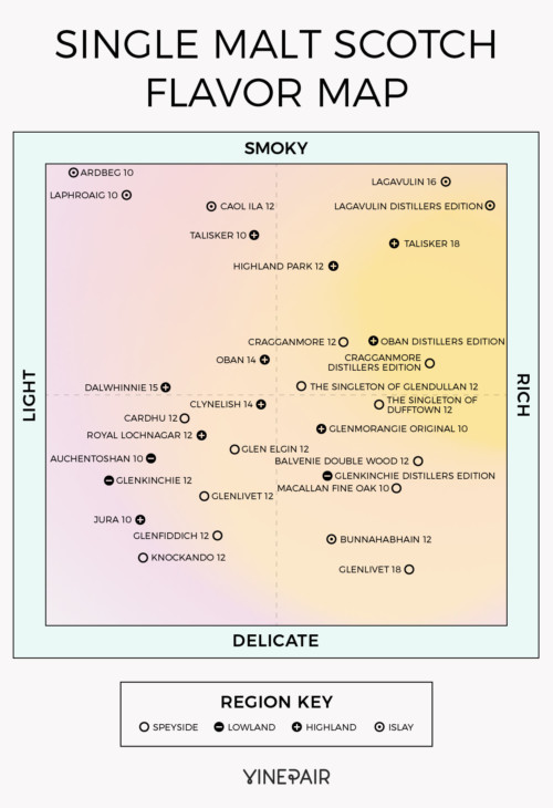 The Ultimate Single Malt Whisky Flavor Map [Infographic] | VinePair