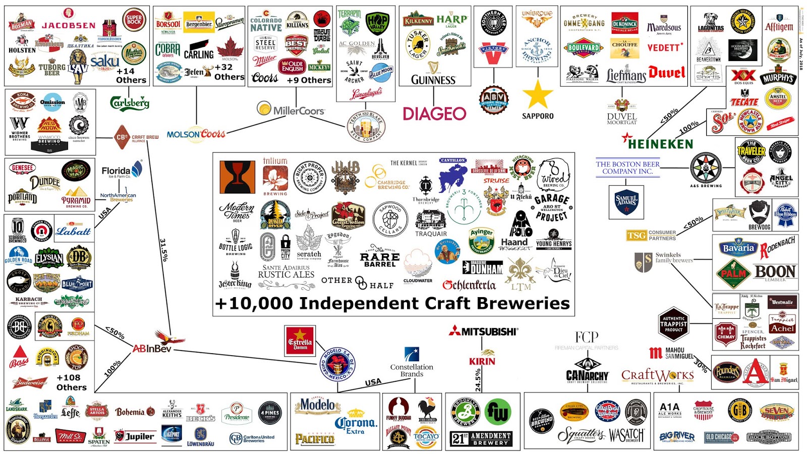 This Massive Chart Shows All the Craft Breweries Owned by Big Beer ...