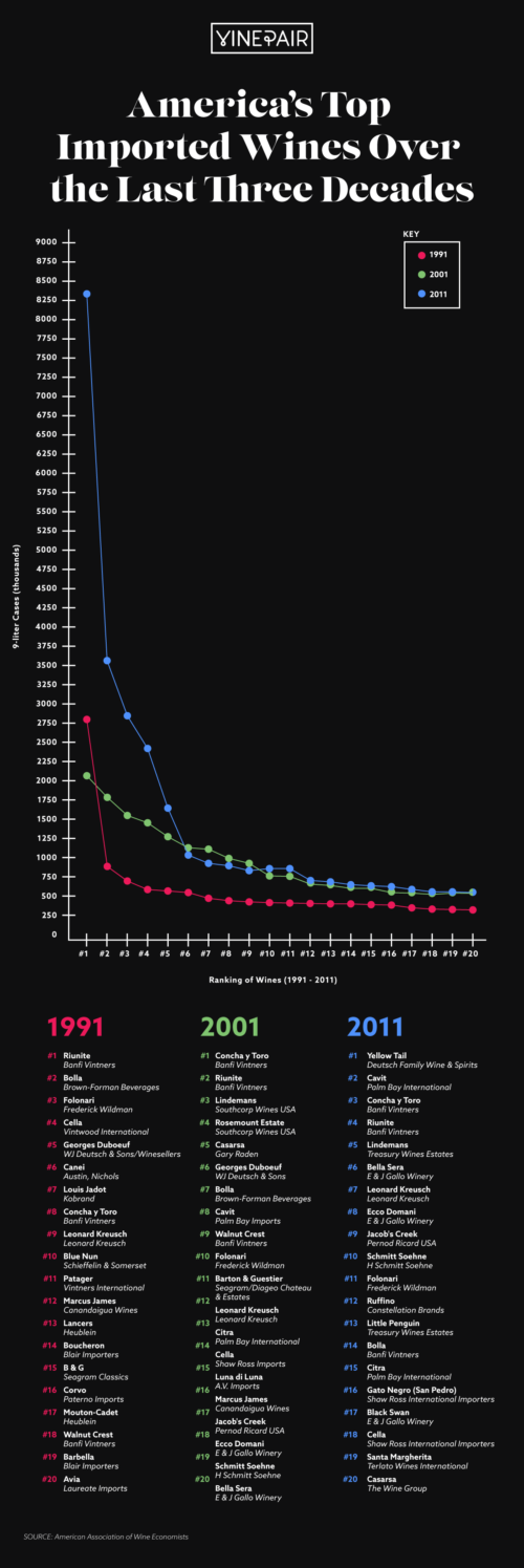 America’s Top Imported Wines Over the Last 30 Years (Chart) | VinePair