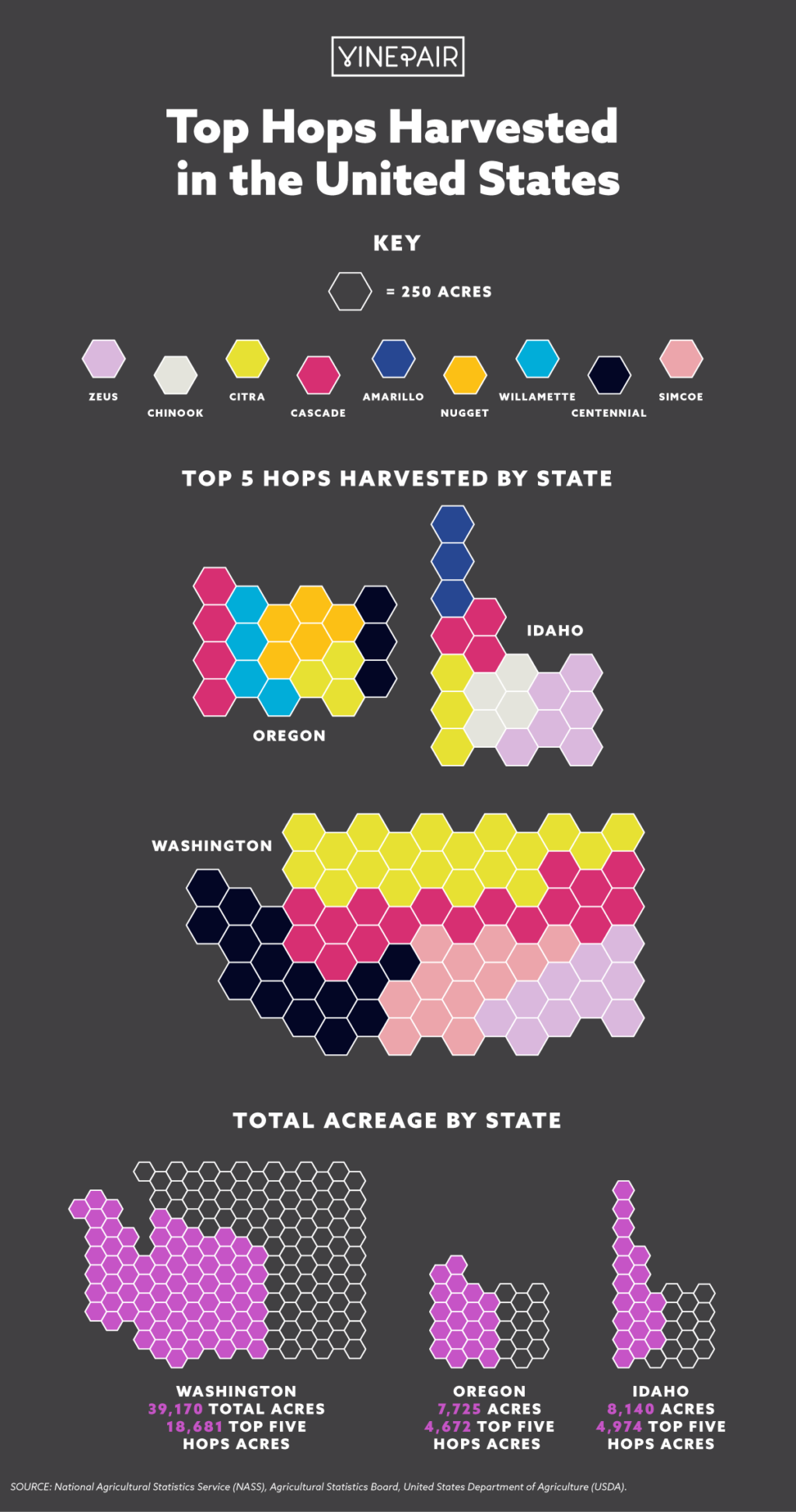 The Top Hops Harvested in the United States (Visualization) | VinePair