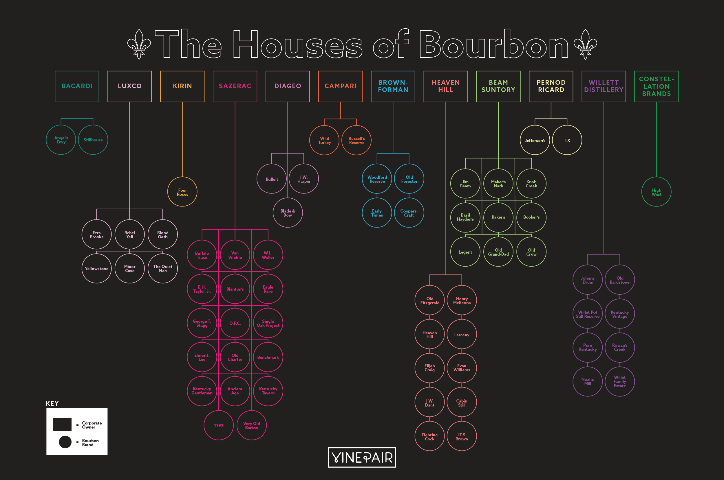 The Biggest Bourbon Brands and Companies That Own Them [Infographic ...