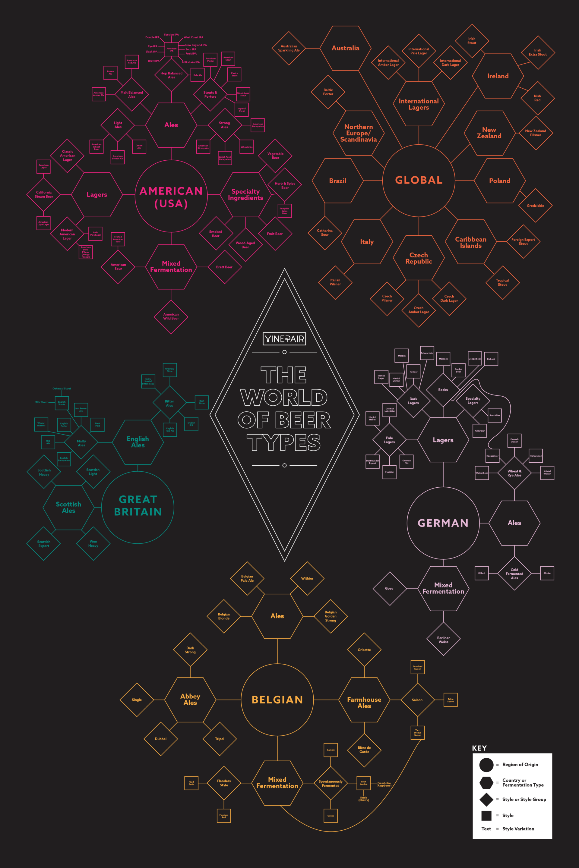 The Beer Types of the World [Chart] | VinePair