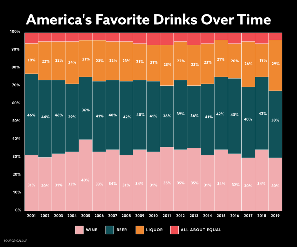 America's Favorite Drinks Over Time [Infographic] | VinePair