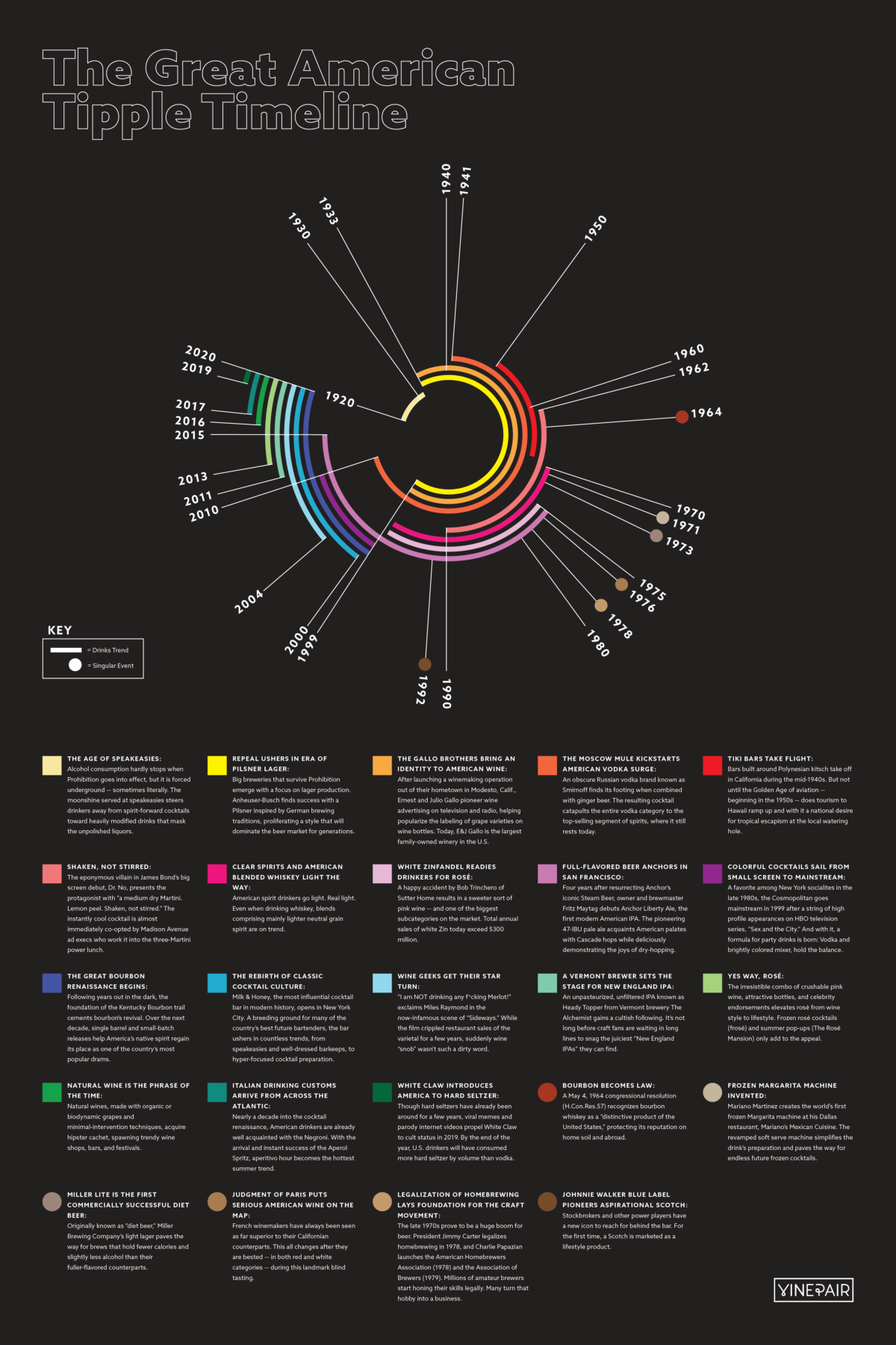 An Illustrated Timeline of American Drinking Trends | VinePair