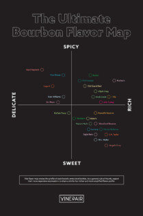 The Ultimate Bourbon Flavor Map [Infographic] | VinePair