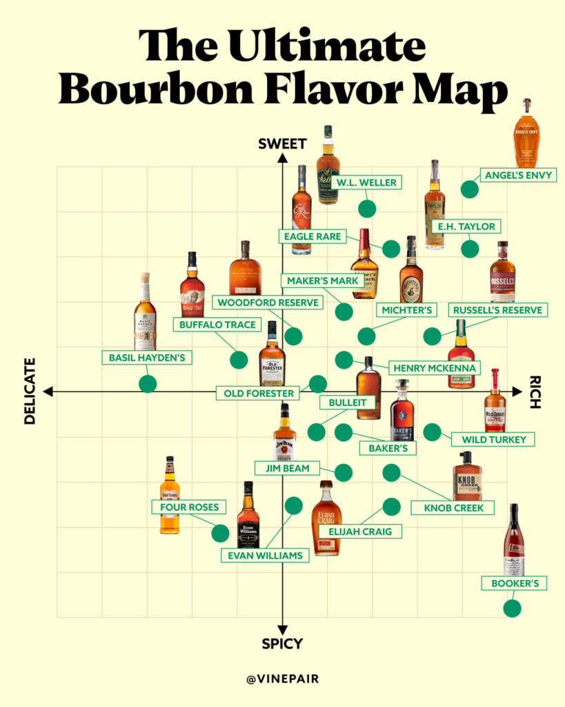 The Ultimate Bourbon Flavor Map [Infographic] | VinePair