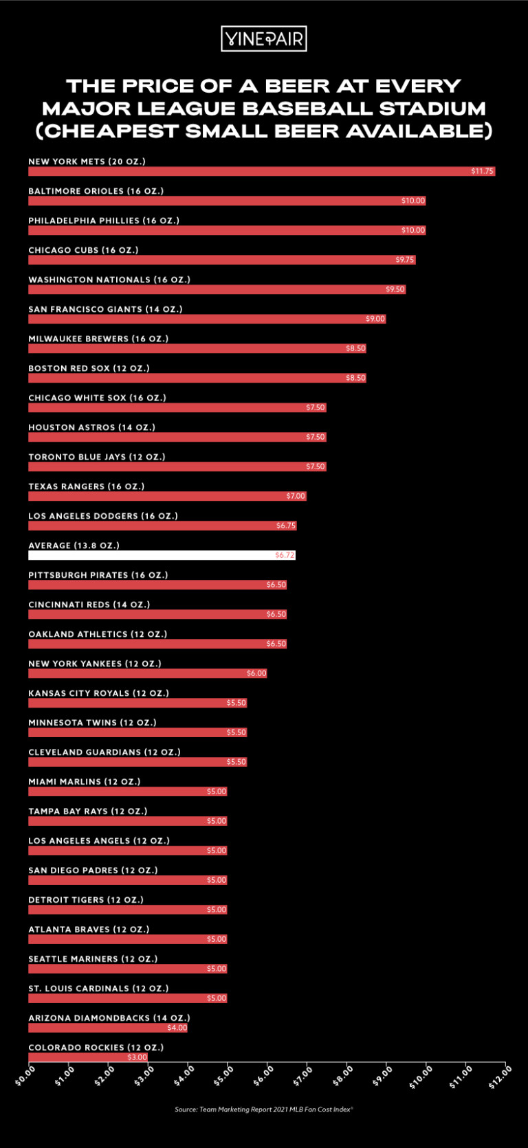 The Price of a Beer at Every Major League Baseball Stadium Right Now ...