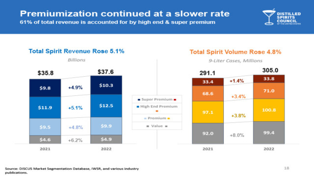 At $37.6 Billion, Spirits Sales Surpass Beer in 2022 as Whiskey ...