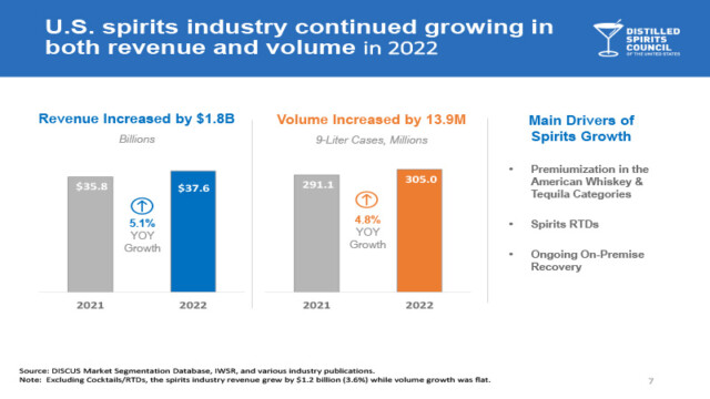 At $37.6 Billion, Spirits Sales Surpass Beer in 2022 as Whiskey ...