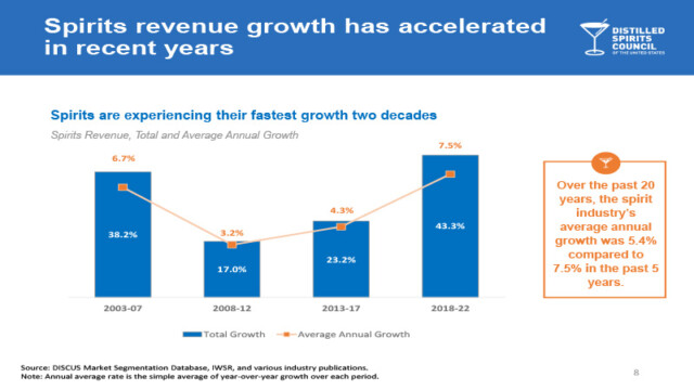 At $37.6 Billion, Spirits Sales Surpass Beer in 2022 as Whiskey ...