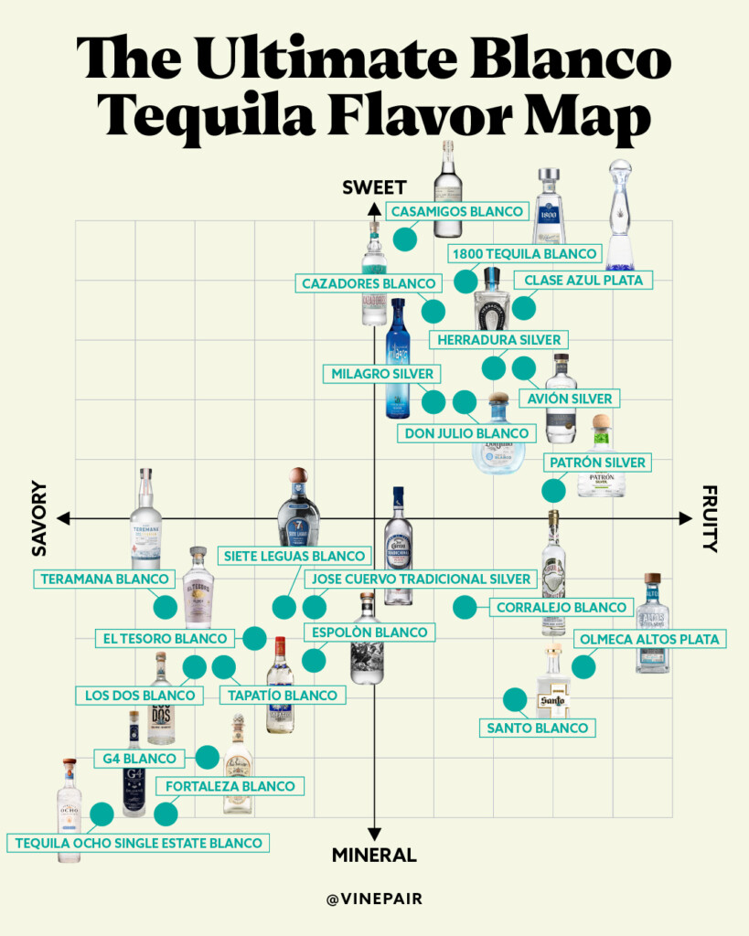 The Ultimate Blanco Tequila Flavor Map [Infographic] | VinePair