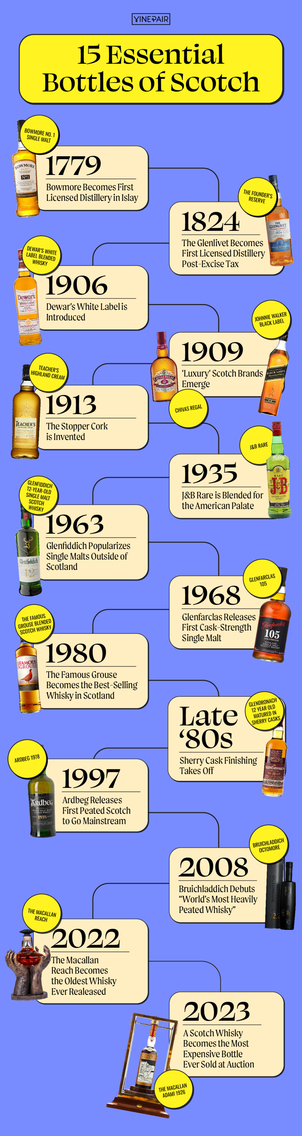 15 Essential Bottles of Scotch [Timeline] | VinePair