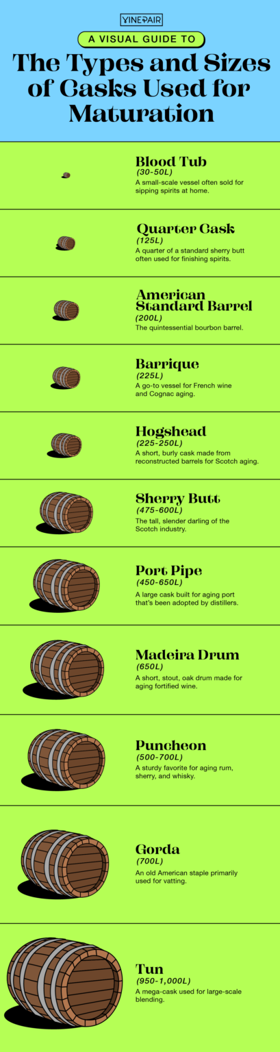 A Visual Guide to Spirit Cask Types and Sizes [Infographic] | VinePair