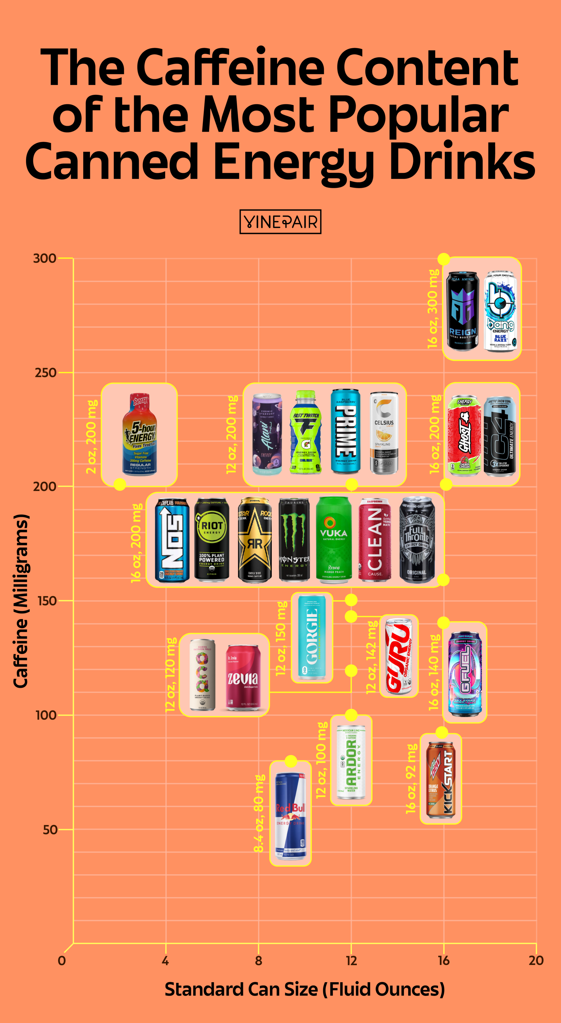 The Most Popular Canned Energy Drinks, Ranked by Caffeine Content | VinePair