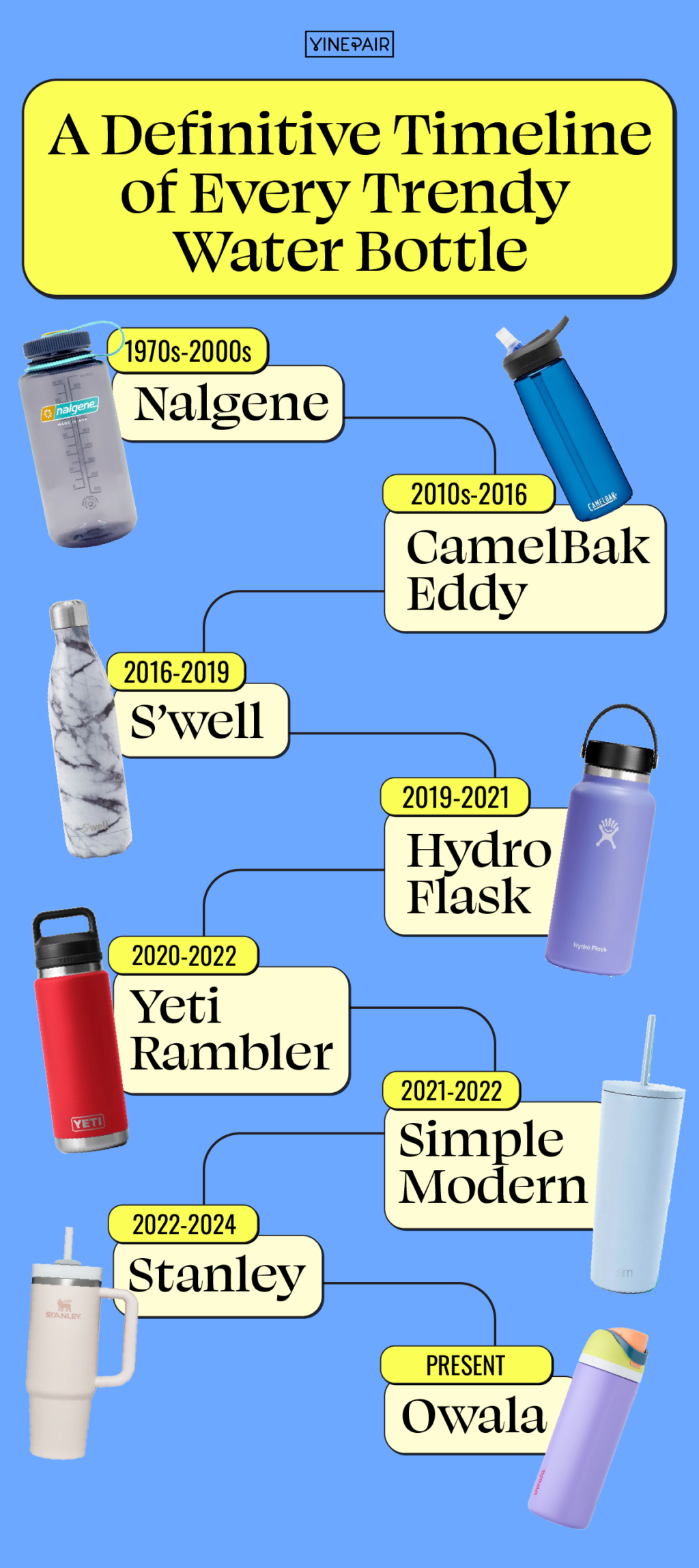A Definitive Timeline of Every Trendy Water Bottle | VinePair