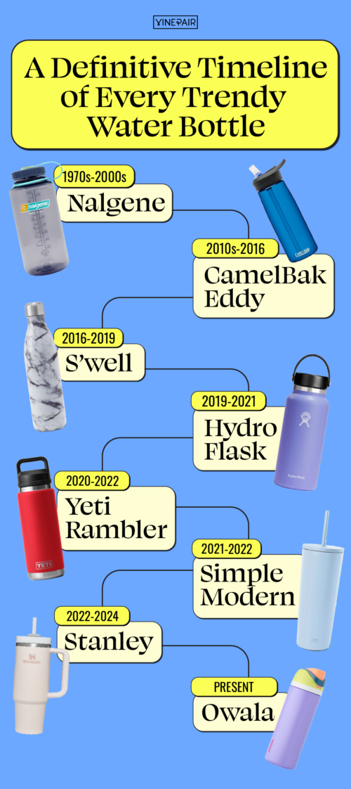 A Definitive Timeline of Every Trendy Water Bottle | VinePair