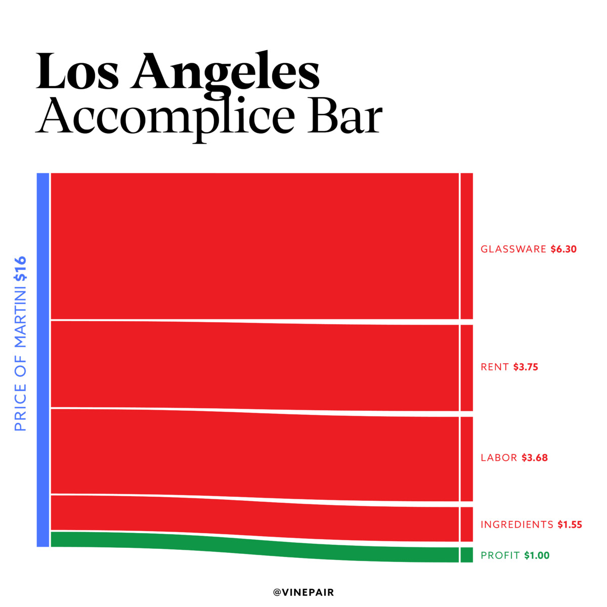 The Economics of a Martini at 5 Top Bars, Visualized | VinePair
