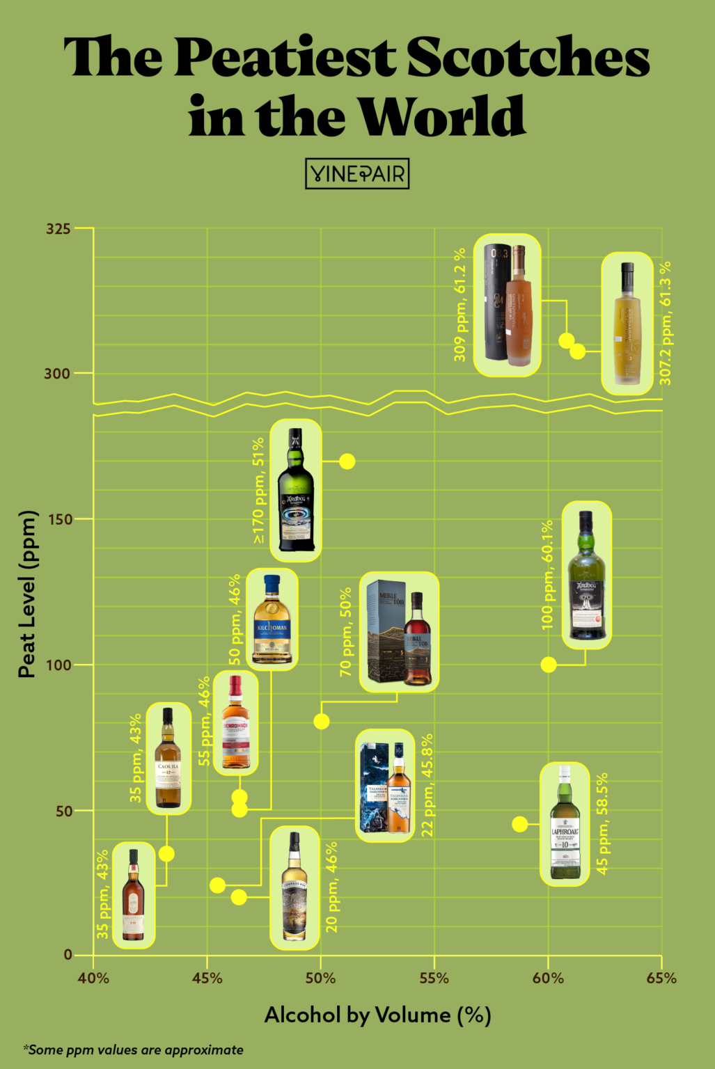 The Peatiest Scotches in the World [Infographic] | VinePair
