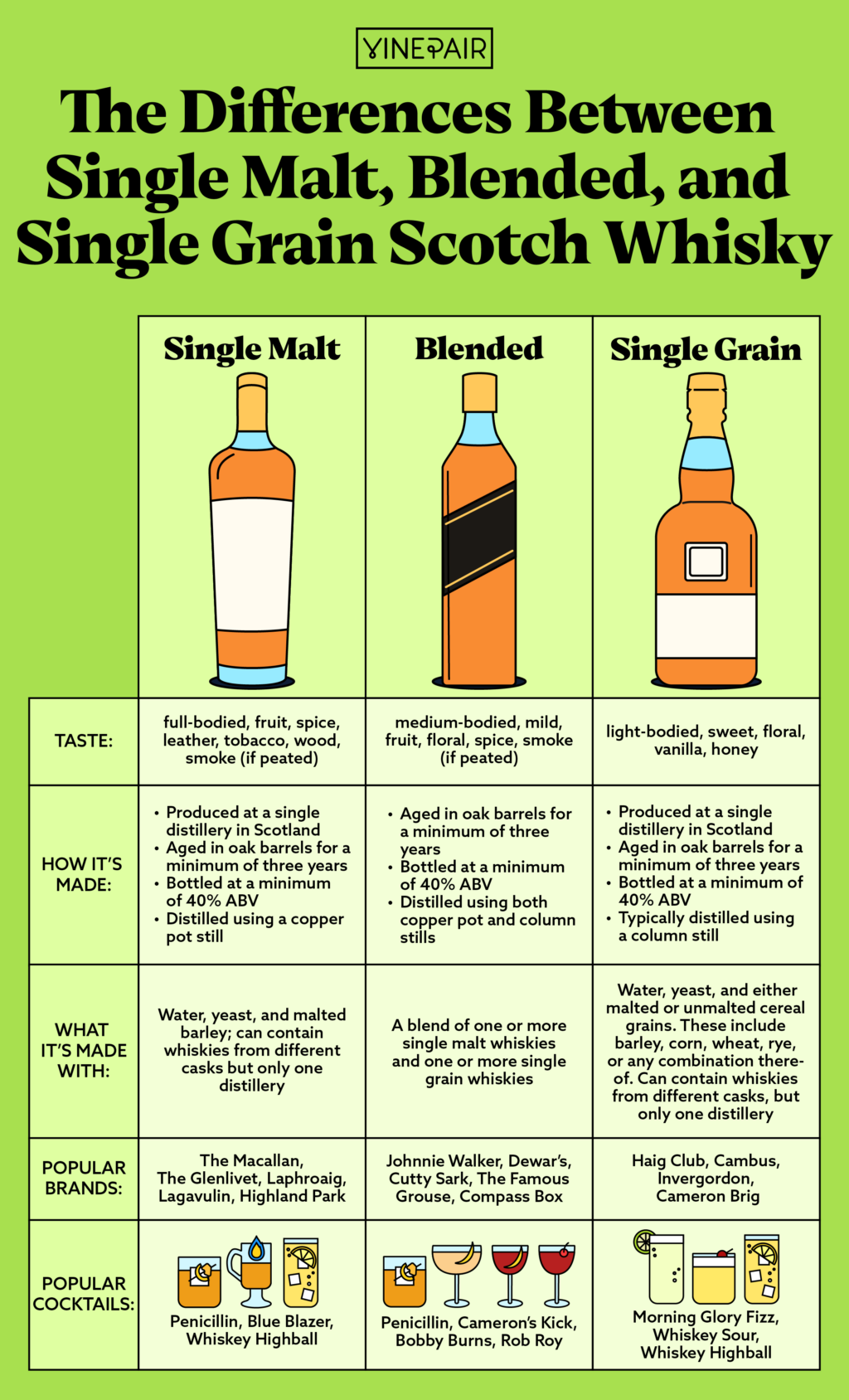 The Differences Between Single Malt, Blended, and Single Grain Scotch ...