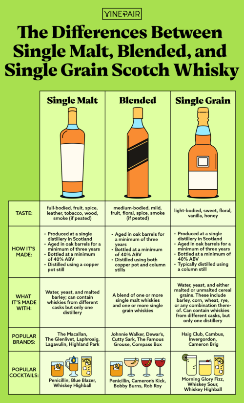 The Differences Between Single Malt, Blended, and Single Grain Scotch ...