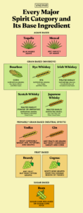 Every Major Spirit Category and Its Base Ingredient [Infographic ...