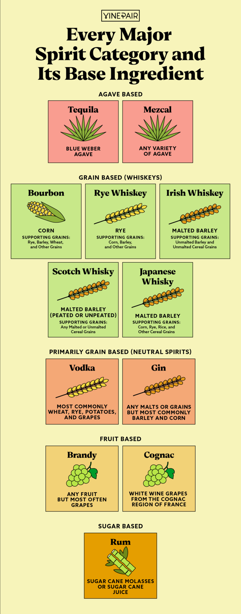 Every Major Spirit Category and Its Base Ingredient [Infographic ...