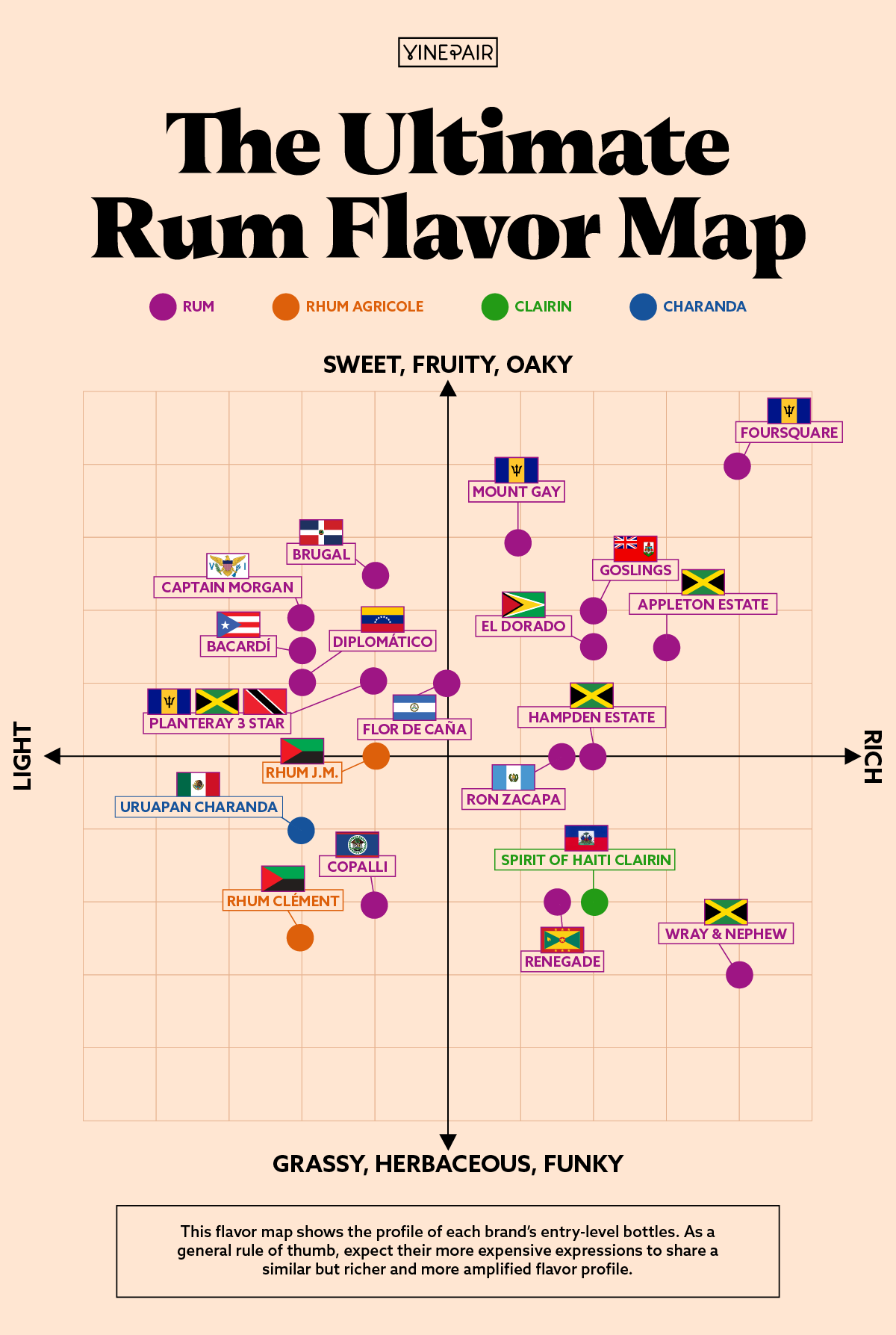 The Ultimate Rum Flavor Map [Infographic] | VinePair