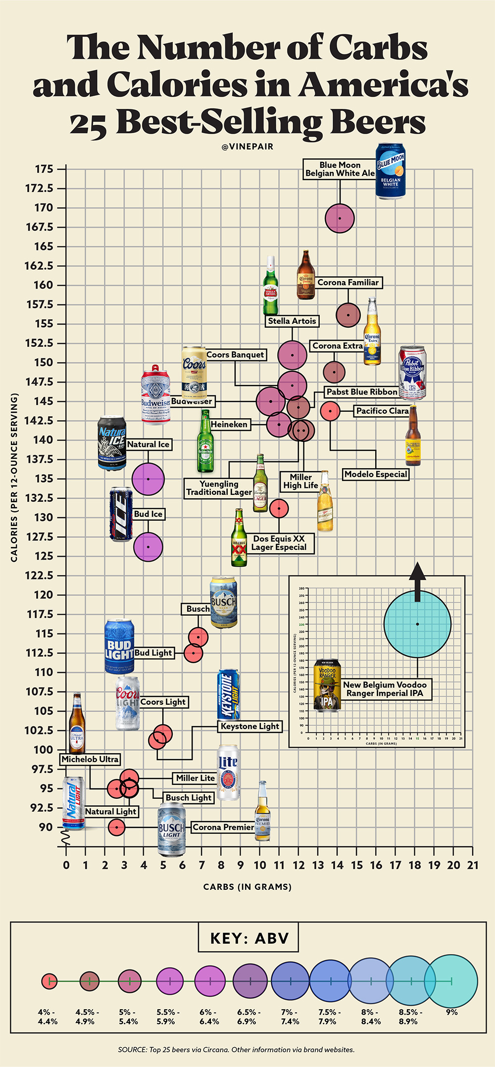 The Number of Calories and Carbs in America’s 25 Best-Selling Beers ...