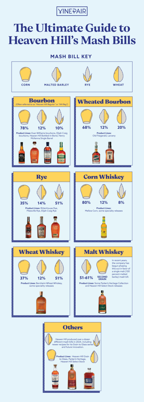 The Ultimate Guide to Heaven Hill’s Mash Bills | VinePair