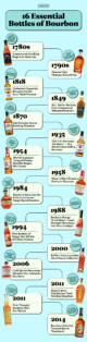 16 Essential Bottles of Bourbon [Timeline] | VinePair