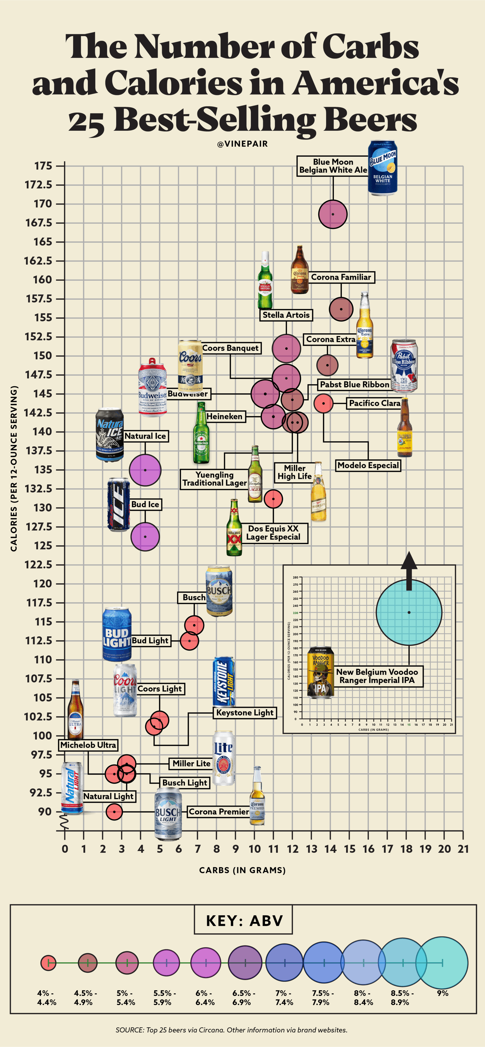 The Number of Calories and Carbs in America’s 25 Best-Selling Beers ...