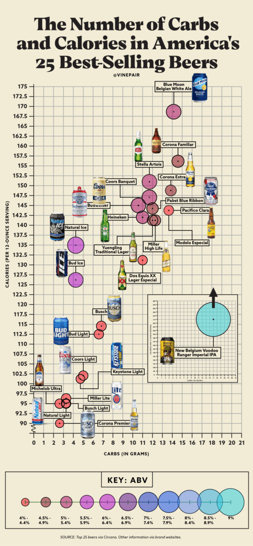 The Number of Calories and Carbs in America’s 25 Best-Selling Beers ...