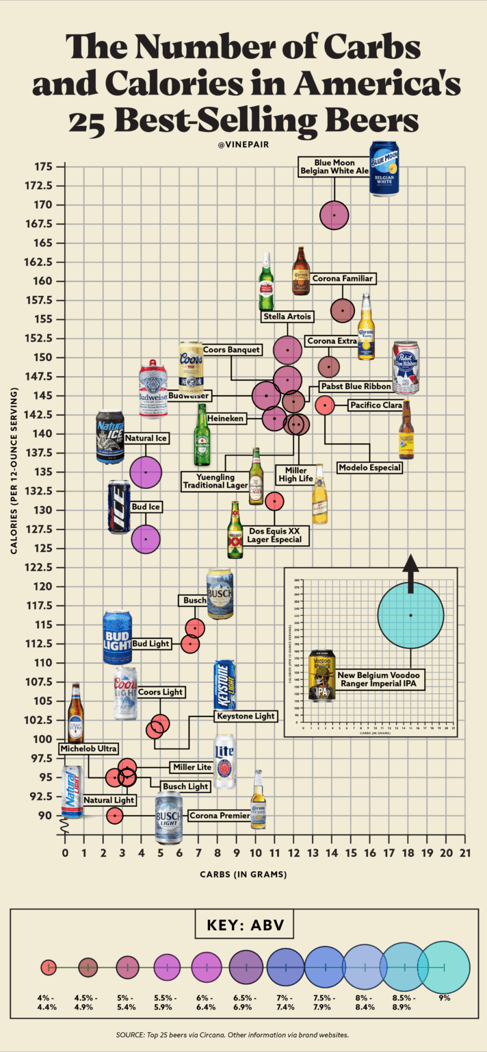 The Number of Calories and Carbs in America’s 25 Best-Selling Beers ...