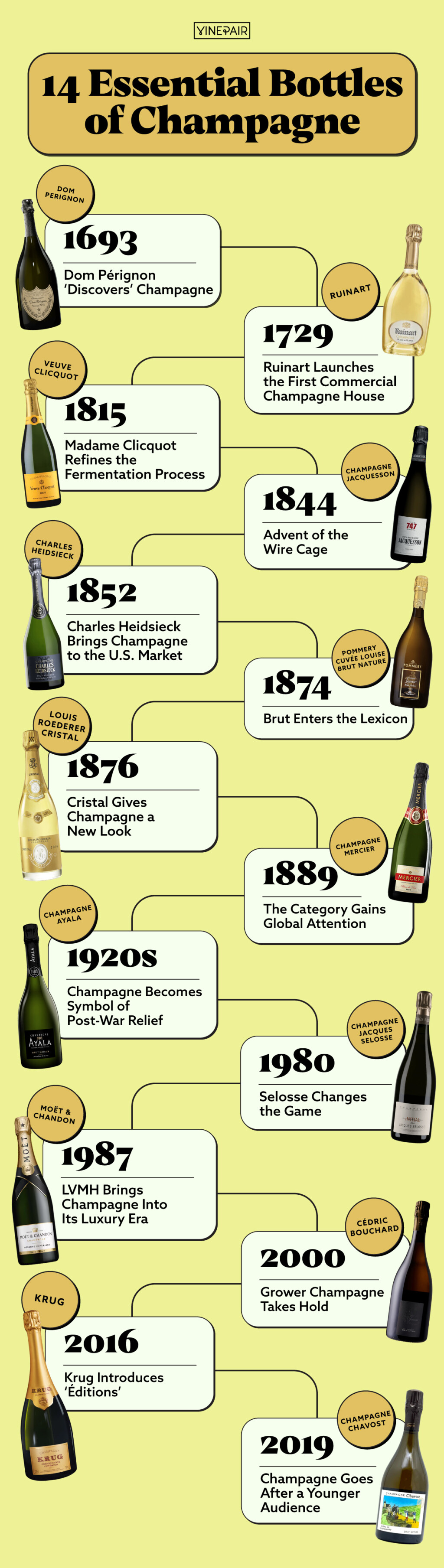 14 Essential Bottles of Champagne [Timeline] | VinePair